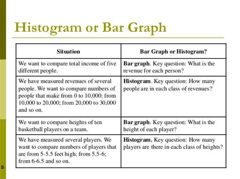 Difference Between Histogram And Bar Chart In Statistics Displaying