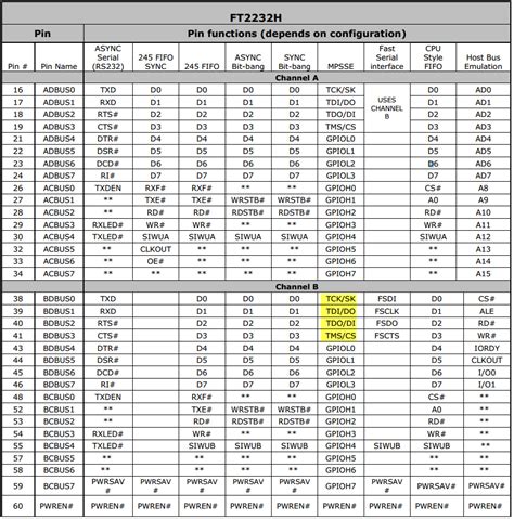 FT2232H Datasheet MPSSE Pins Gadget Factory Learning Site