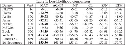 Table 1 From Learning Tractable Graphical Models Using Mixture Of