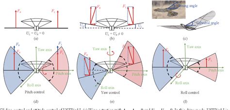 Figure 1 From A Bio Inspired Flapping Wing Robot With Cambered Wings And Its Application In