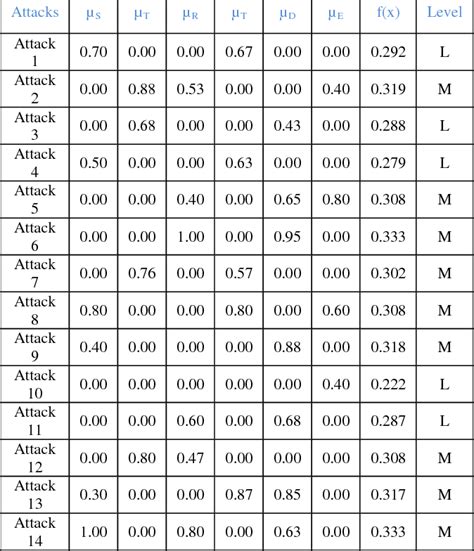 Figure 1 From A Stride Model Based Threat Modelling Using Unified And Or Fuzzy Operator For