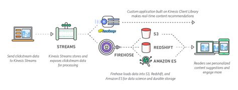 Amazon Kinesis Firehose Amazon Web Services Aws