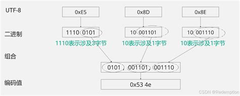 文字的编码方式————不同utf之间的区别编码字体 Csdn博客