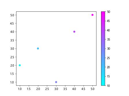 Matplotlib Color Based On Value Matplotlib Color