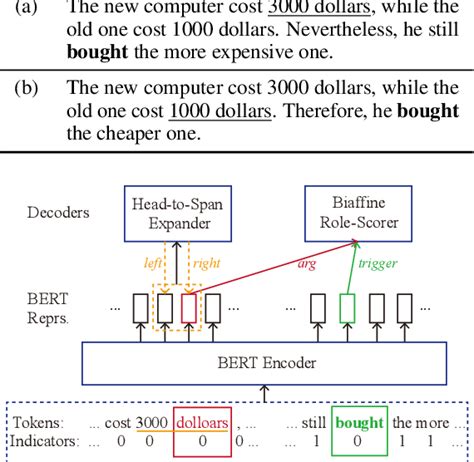 Figure 1 From A Two Step Approach For Implicit Event Argument Detection