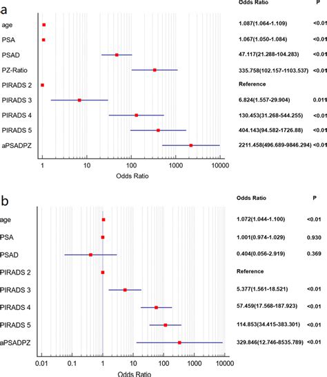 Forest Plot Of Univariate A And Multivariate B Regression Analyses Download Scientific