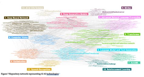 깃허브 라이브러리 정보를 활용한 그래프 신경망 기반 인공지능 기술 예측 데이터 전처리·분석·시각화 포트폴리오 크몽