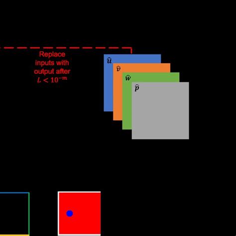 Discretizationnet For Navier Stokes Solution Download Scientific Diagram