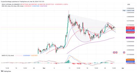 Is It Too Late To Buy Gala As Gala Games Teams Up With Miracle Play To