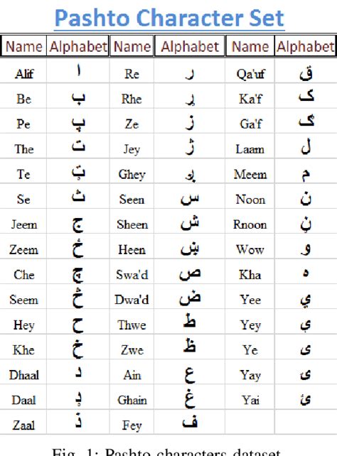 Figure 1 From Knn And Ann Based Recognition Of Handwritten Pashto