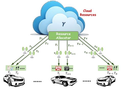 Schematic Diagram Of Private Cloud Based Resource Allocation
