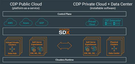 How To Migrate From Hortonworks Data Platform To Cloudera Data Platform