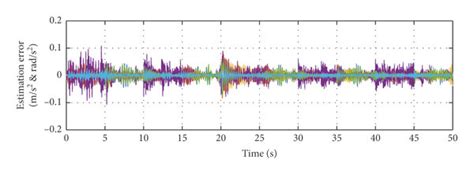 Disturbance Estimation Performance In Scenario 2 Download Scientific Diagram