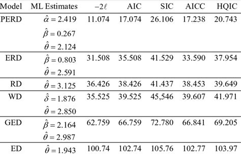 ml estimates and comparison of distributions using simulated data set