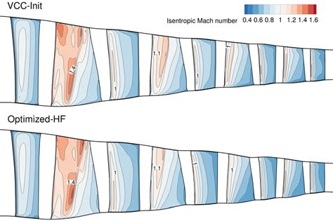 Isentropic Mach Number Distribution On Blade Suction Sides The Values
