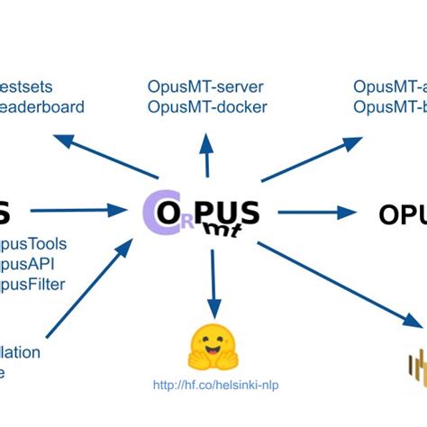 Opus Mt And Its Connections To Other Components Platforms And Download Scientific Diagram