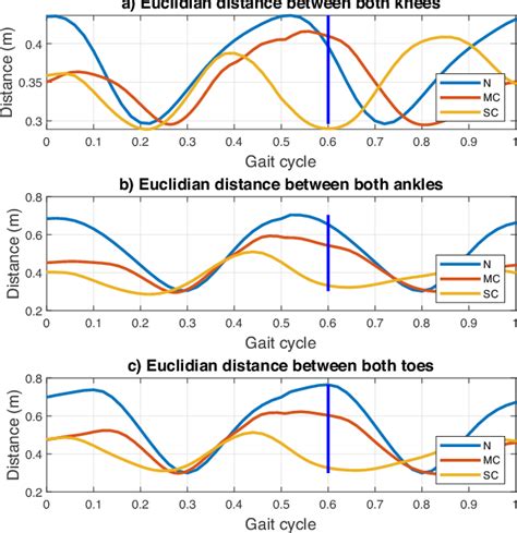 figure 10 from biped gait analysis based on forward kinematics modeling