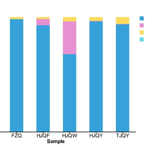Microbial Community Composition At The Phylum Level Of Jiuyao A Download Scientific Diagram
