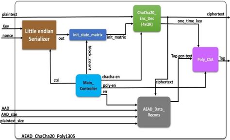 Figure 15 From Design Of An Integrated Cryptographic Soc Architecture For Resource Constrained