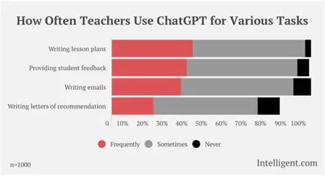 Survey 97 Of Teachers Use Chatgpt To Develop Lesson Plans Rchatgpt