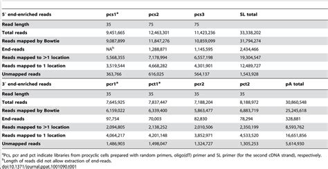 Statistics For Rna Seq Data Sets Download Table