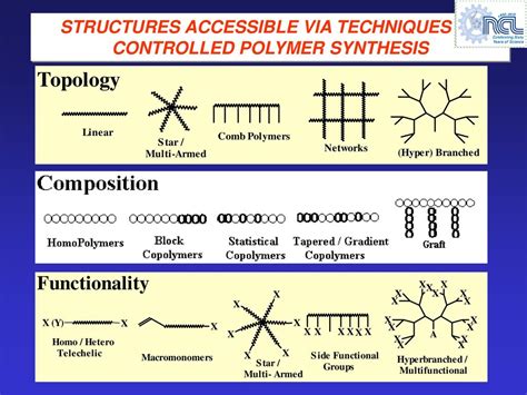 A 201polymers And Advanced National Chemical Laboratory Ppt Download