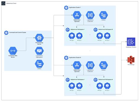 Building A SaaS Architecture With A Single Tenant Application Mattermost
