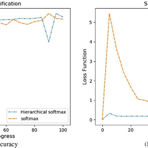 Performance Comparison Between Softmax And Hierarchical Softmax Download Scientific Diagram