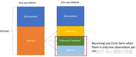 实验心理学统计小课堂1：重复测量方差分析 Repeated Measure Anova Ranova 超详细概念篇 知乎