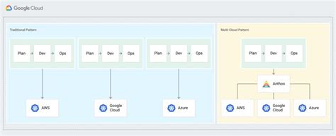 Aws Azure Gcp Kubernetes Multicloud Marius Adrian Popa