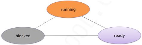 RTOS TASK