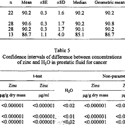 Ho Content Of Prostatic Fluid Download Table