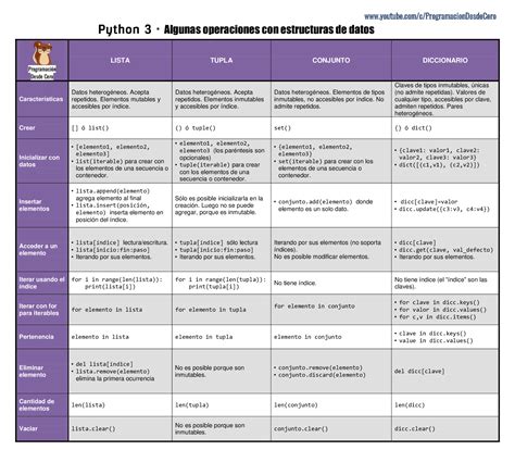 Introducción A Python Sintaxis Básica Y Estructuras De Datos Aprender 2025