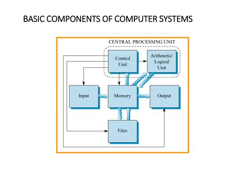 Solution 4 Components Of Computer System Studypool