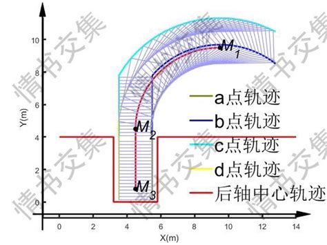 平行泊车和垂直泊车的程序代码(基于matlab开发,含代码与说明文档)多项式算法实现汽车泊车路径规划 Csdn博客 平行泊车和垂直泊车的程序代码(基于matlab开发,含代码与说明文档)多项式算法实现汽车泊车路径规划 Csdn博客