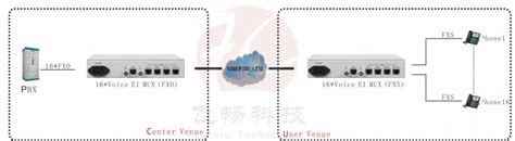 16 Channel Voice FXO FXS Over E1 PCM Multiplexer