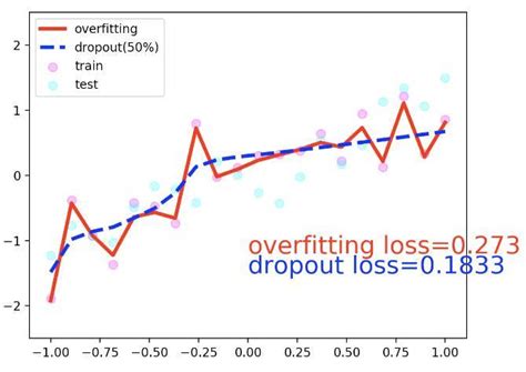 pytorch dropout过拟合的操作 asp之家