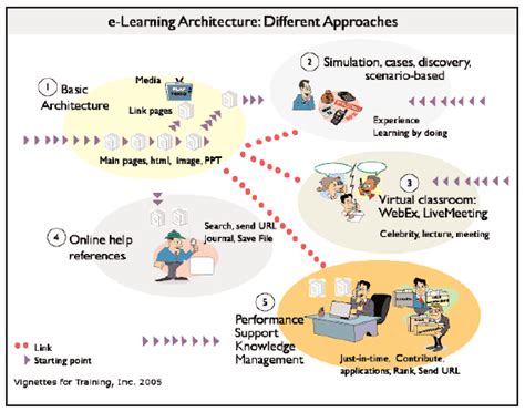 E Learning Architecture Download Scientific Diagram