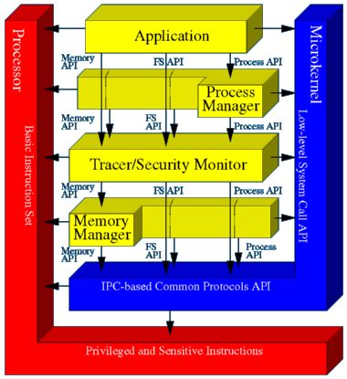 Computer Jini Operating System Architecture