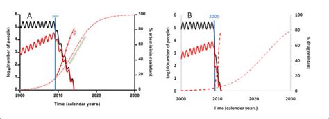 Graphs Comparing Predictions From A Complex Model Graph A Copied From
