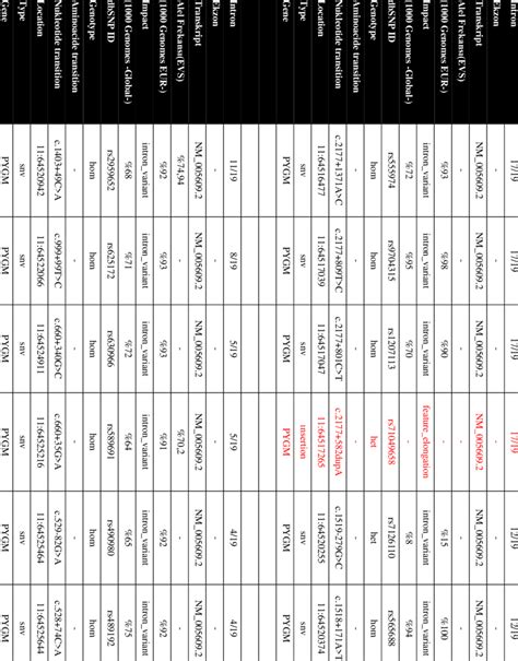 Filtered Variants In The Patient Sample Download Scientific Diagram