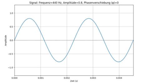Python Sinus Sinuskurve Plotten Mit NumPy Und Matplotlib SystMus
