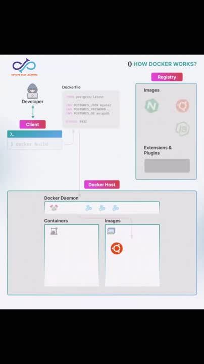 Devops Easy Learning Training Institute On Linkedin The Docker
