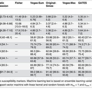 Empirical Power And Type Error Rate Of A Gene Based Test Of Download Table