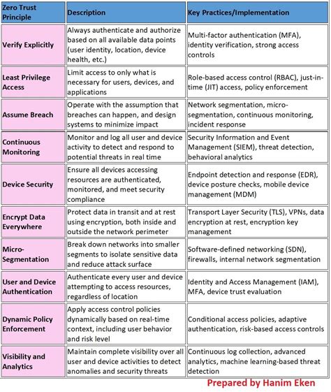 Zero Trust Principles Hanım Eken