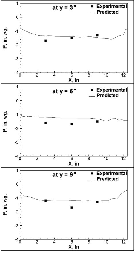 31 Comparison Between Experimental And Predicted Static Pressure At Download Scientific