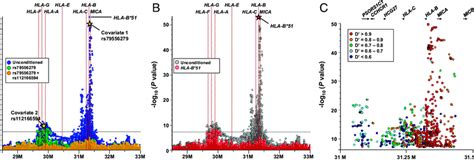Hla B 51 Is The Predominant Risk Allele But Variants Between Hla F And Download Scientific
