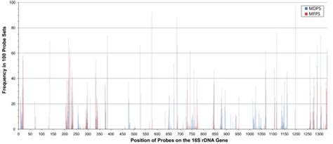 Positional Bias Of Probes From Mfps And Mdps This Graph Was Download Scientific Diagram