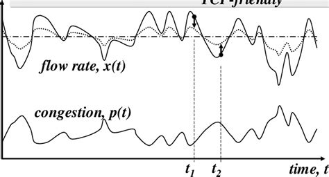 Schematic Showing Tcp Friendly Flows Cause More Congestion Than Tcp