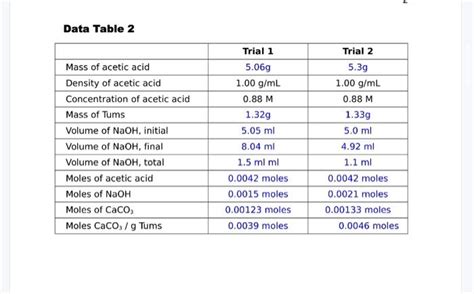 Data Table 11. Show calculation of moles acetic acid, | Chegg.com